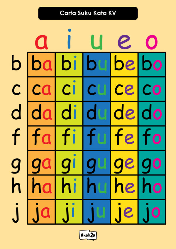 Mengajar bacaan dengan kaedah sukukata - Anak2U